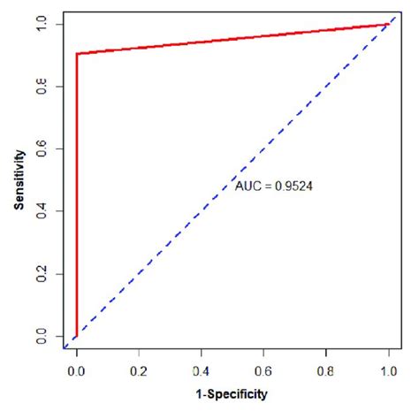 The Roc Curve Of The Independent Test Data Sets Download