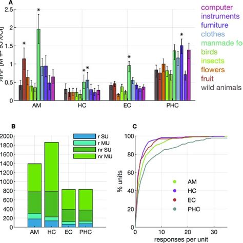 RPs And Selectivity A RPs See Calculation Of Response Probabilities Download Scientific