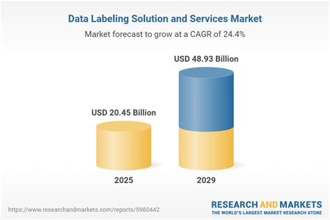 Data Labeling Solution And Services Market Report 2025
