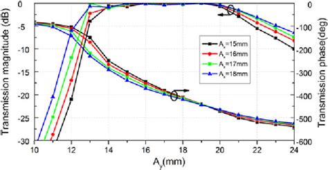 Figure 4 From Design Of Multiple Polarization Transmitarray Antenna