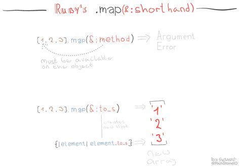 Rubys Map Collect Methods Explained Visually 🎨