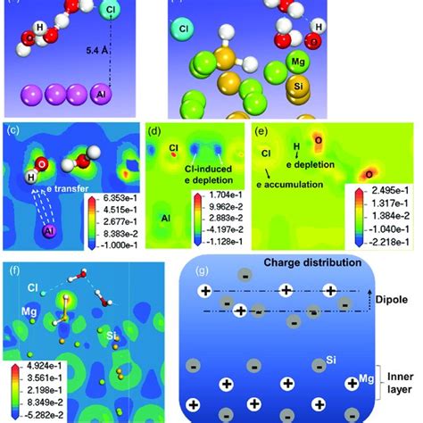 Optimized Structure Of H2o Dissociation Into Oh And H Binding To Download Scientific Diagram
