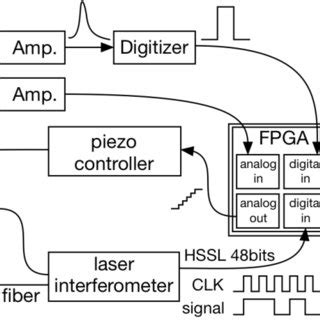 Block Diagram Of Real Time Motion Control And Data Acquisition System Download Scientific