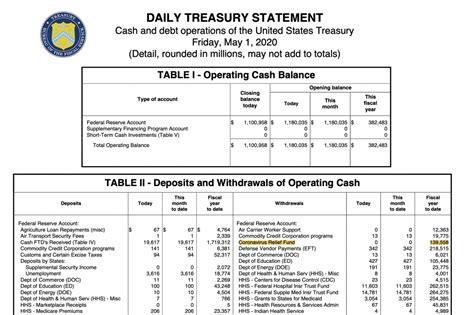 Daily Treasury Statement Department Of The Treasury COVID 19 In Indian Country