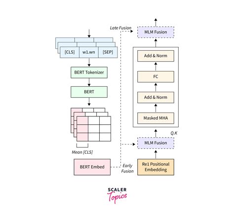 Understanding Transformer Xl Scaler Topics