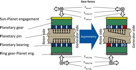 Asymmetric Gear Load Distribution Of The Tooth Contact Load Download Scientific Diagram
