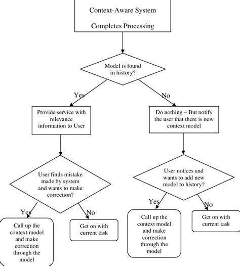Flowchart Of How The System Supports The User In The Prototype