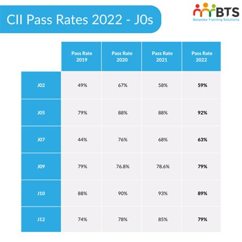What Are The Pass Rates For Cii Exams Bts Careers Zone What Are The Pass Rates For Cii Exams Bts Careers Zone