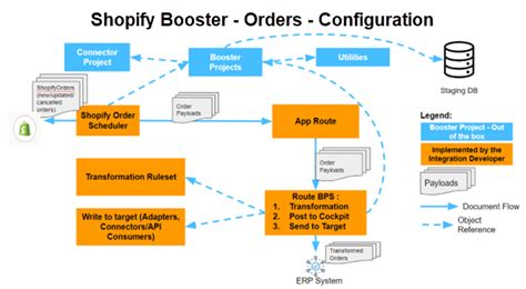 Configuring The Order Flow New Orders Updates Cancellations Cleo