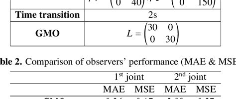 table 2 from collision detection and external force estimation for