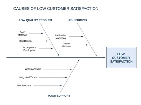 How A Fishbone Diagram Can Improve Healthcare Decision Making