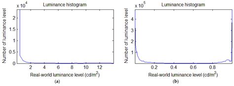 Three Stage Tone Mapping Algorithm