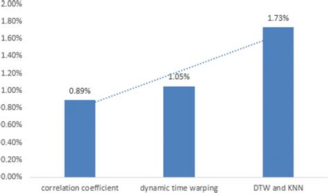 The Missed Detection Rate Of Three Algorithms Download Scientific Diagram