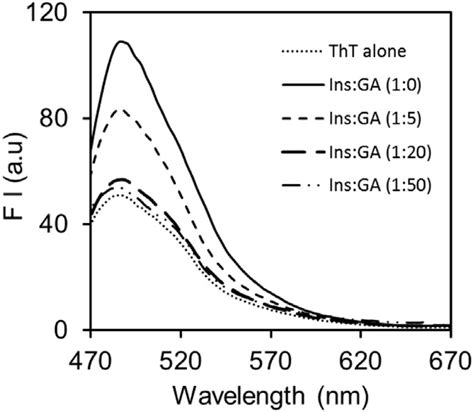 Tht Binding Assay Representative Fluorescence Spectra Of Tht In The Download Scientific