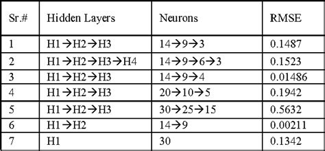 Table 1 From Application Of Artificial Neural Network In Detection Of
