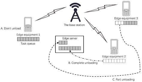 multi resource computing offload strategy for energy consumption optimization in mobile edge
