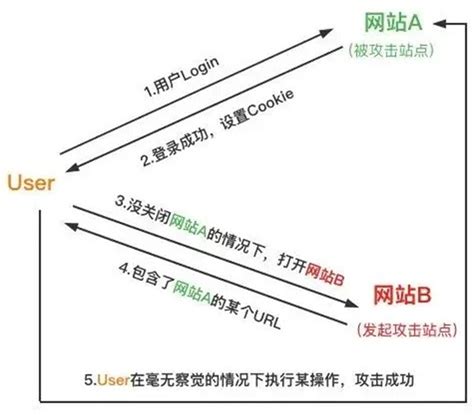 跨站请求伪造漏洞 csrf 详解 csdn博客
