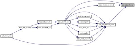 Libopencm3 Usb Msc C File Reference