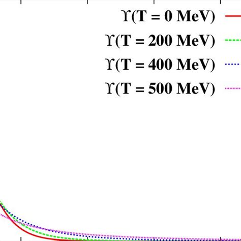 Wave Functions For J ψ States At Different Temperatures Download