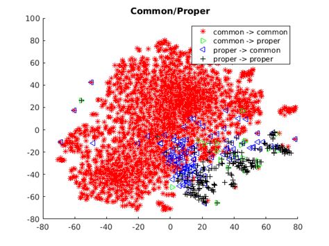 Figure The Tsne Representation Of The Word Vectors Associated With The