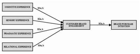 Conceptual Framework And Hypotheses Download Scientific Diagram