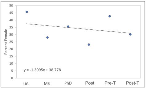 Means Of Percent Females At Different Academic Rank Across U S Download Scientific Diagram