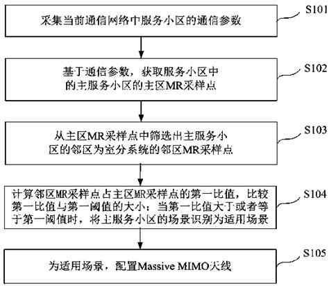 method of using massive mimo multiple input multiple output antenna