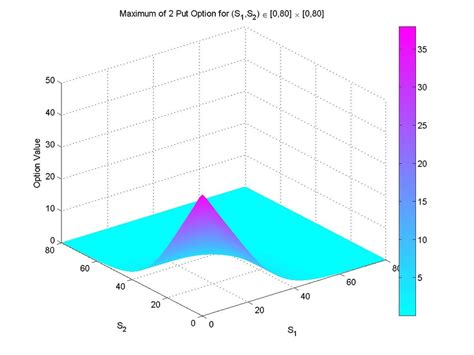 2 Basket Put Option Under Mertons Jump Diffusion Model Download