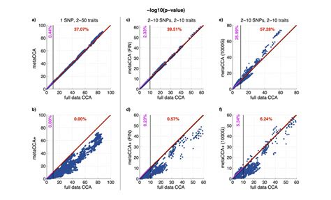 Scatter Plots Of Log10 P Values Between The Pooled Individual Level