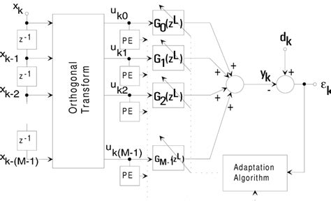 Generalized Subband Decomposition Gsd Download Scientific Diagram