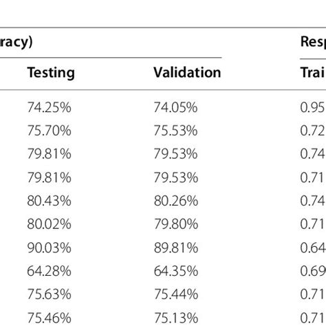 Responsiveness And Reliability In Predicting Length Of Stay For The 10 Download Scientific