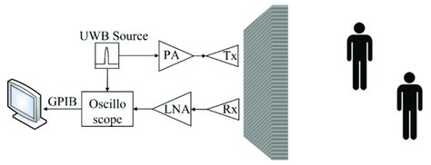 Block Diagram Of The Through Wall Uwb Radar Scheme Download Scientific Diagram