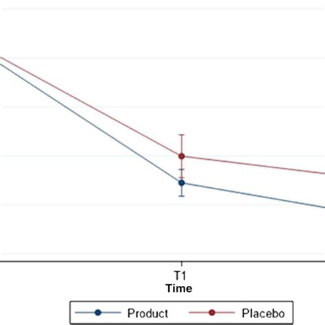 Plaque Index Score In Relation To Time‐point In The Two Groups Mean Download Scientific