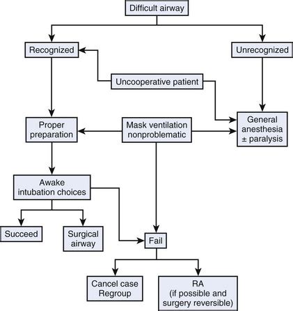 Regional Anesthesia And The Difficult Airway Anesthesia Key