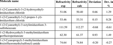 Calculated And Experimental Refractivity Of Ionic Liquids Download