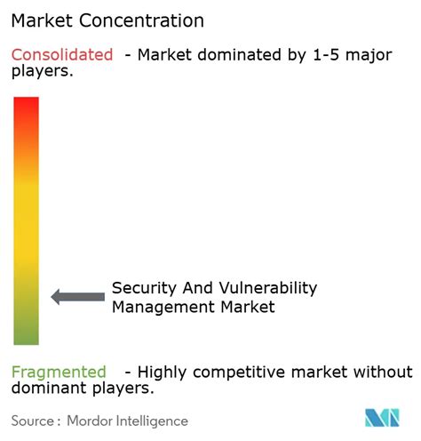 보안 및 취약성 관리 시장 회사 및 규모