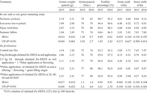 Effect Of In Situ And Ex Situ Green Manuring Crops And Zn Fertilization