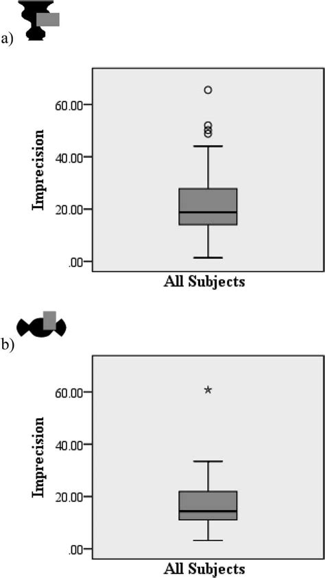Imprecision Data From Experiment 3 Boxplots Show The Distributions Of