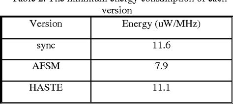 Table 2 From Design Of Low Power Asynchronous Msp430 Processor Core