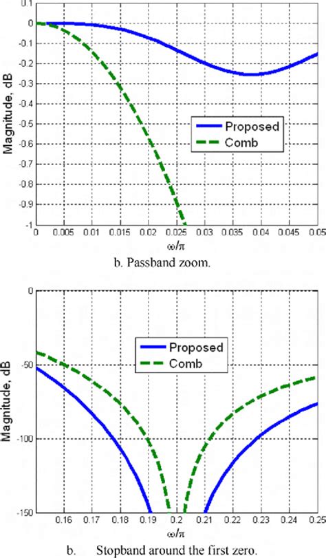 On Design Of Two Stage Cic Compensation Filter Semantic Scholar