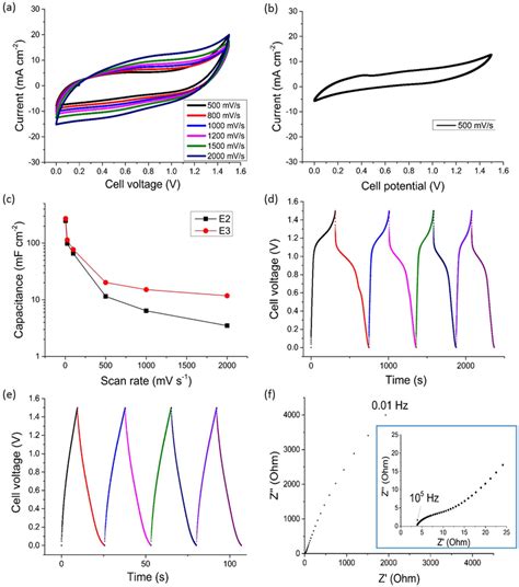 A Cv Curves Of A Solid State Supercapacitor Using Three Layer Download Scientific Diagram