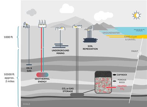 Geologic Co2 Sequestration Coanda Research And Development