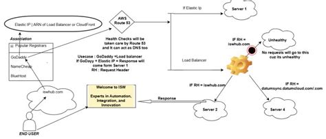 cloudcomputing aws devops highavailability route53 loadbalancing