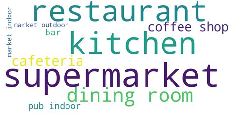 Word Cloud Representation Of The Identified Clusters By Isolation