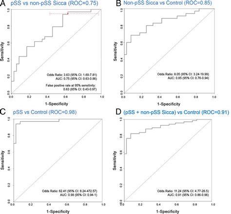 Performance Of Salivary Ssaro 52 Autoantibody Efirm Immunoassay The
