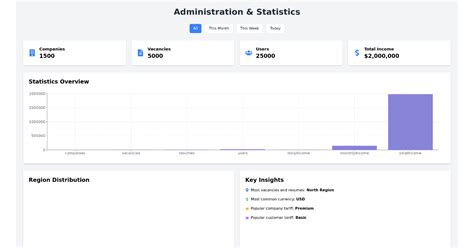 Admin Statistics Page Free React Tailwind Component