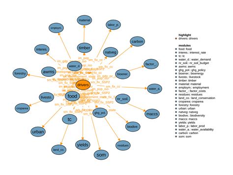 MAgPIE An Open Source Land Use Modeling Framework Drivers