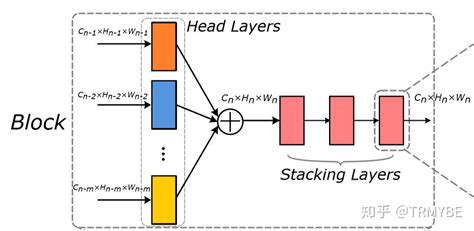论文笔记6 基于稠密连接搜索空间的网络架构搜索 知乎