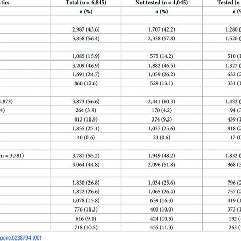 Characteristics Of Sexual Contacts Of Hiv Positive Index Clients And Download Scientific