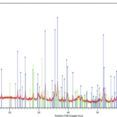 Fig A 2 Xrd Pattern Of Zone Iii Powdered Sample With Diffraction Download Scientific Diagram